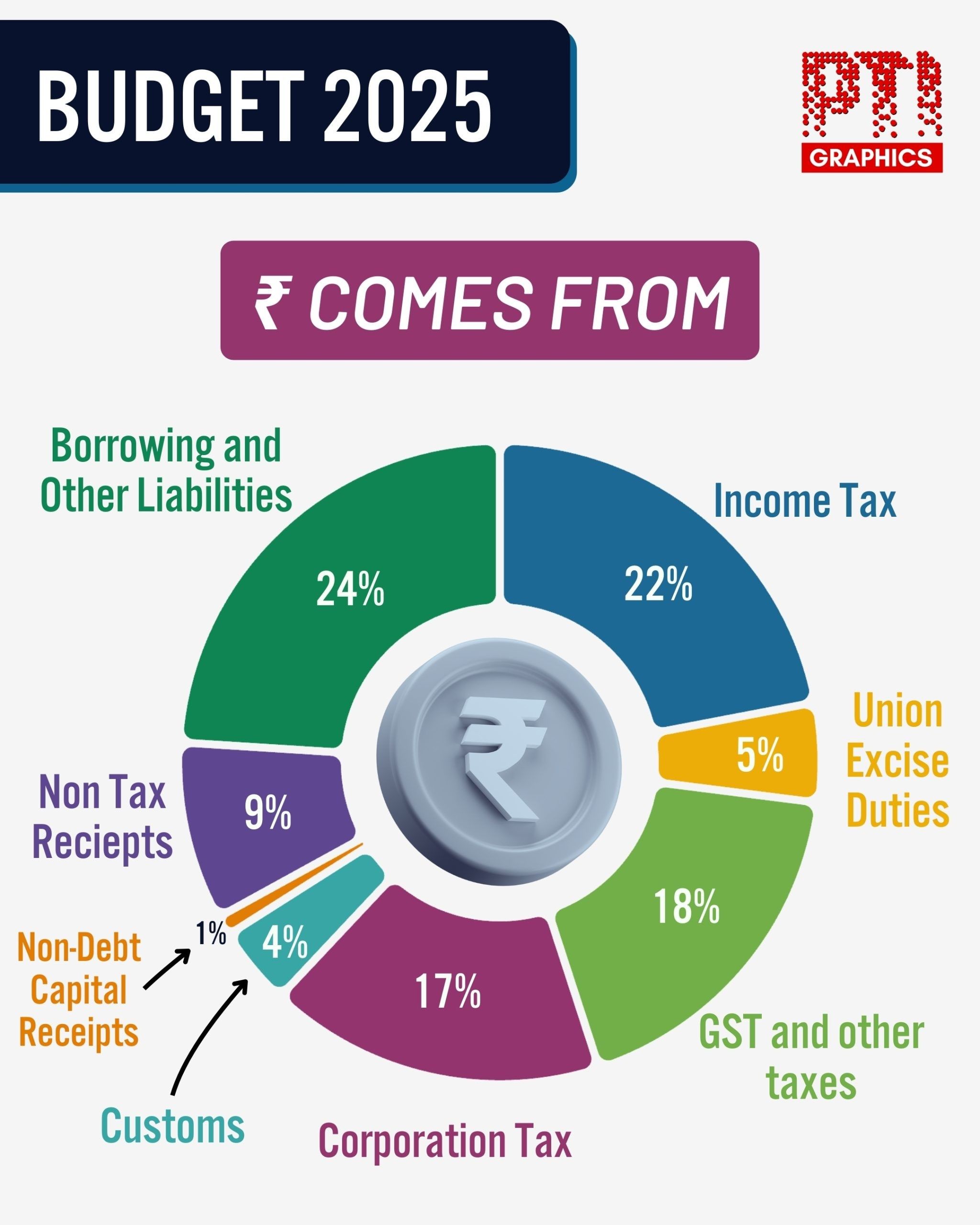 Key takeaways from India Budget 2025-'26 - Indiaweekly